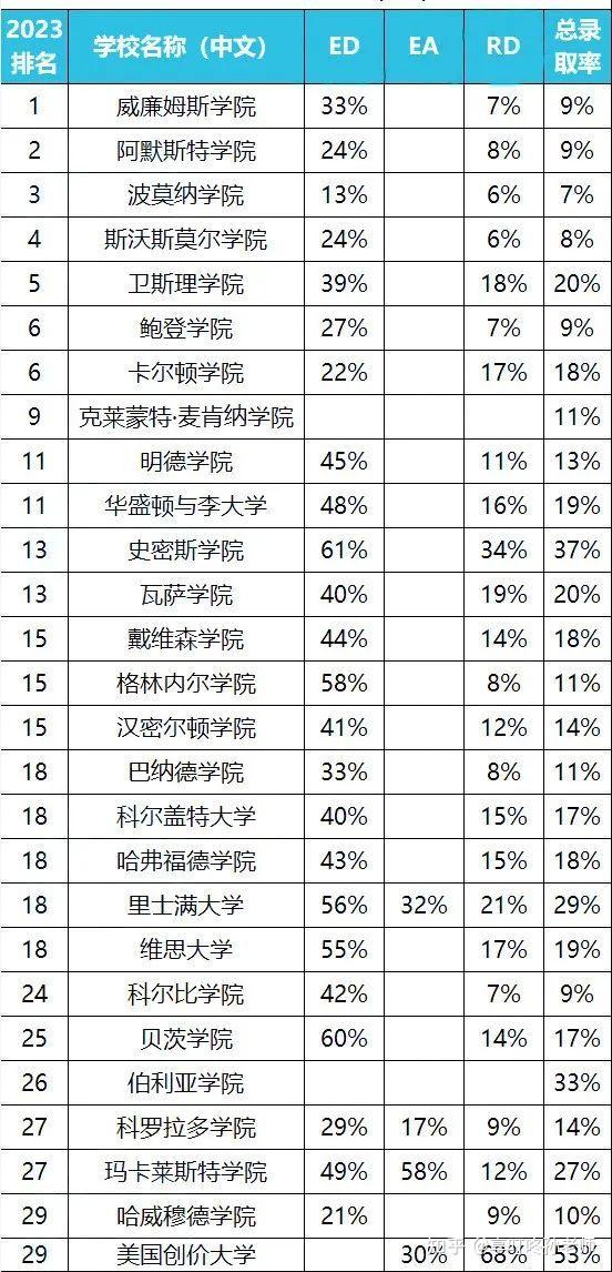 美本2023Fall早申放榜收尾，RD录取会怎样？22Fall RD录取率汇总参考一下！ - 知乎