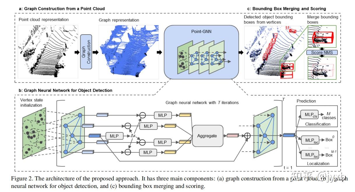2020 | 3D Video Object Detection | Point-GNN Graph - 知乎