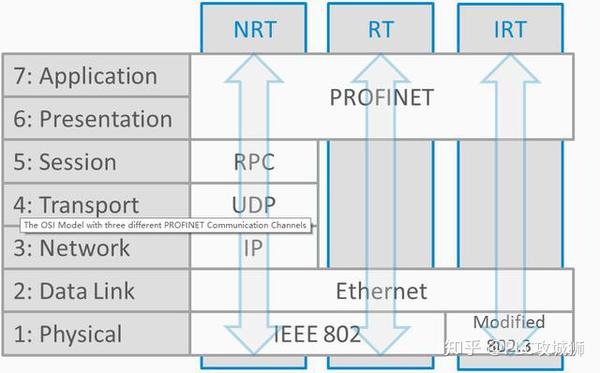 想了解Profinet，这一篇就够了 - 知乎