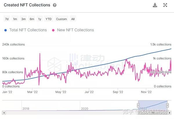 NFT的2022：造神结束 细分开始 - 知乎