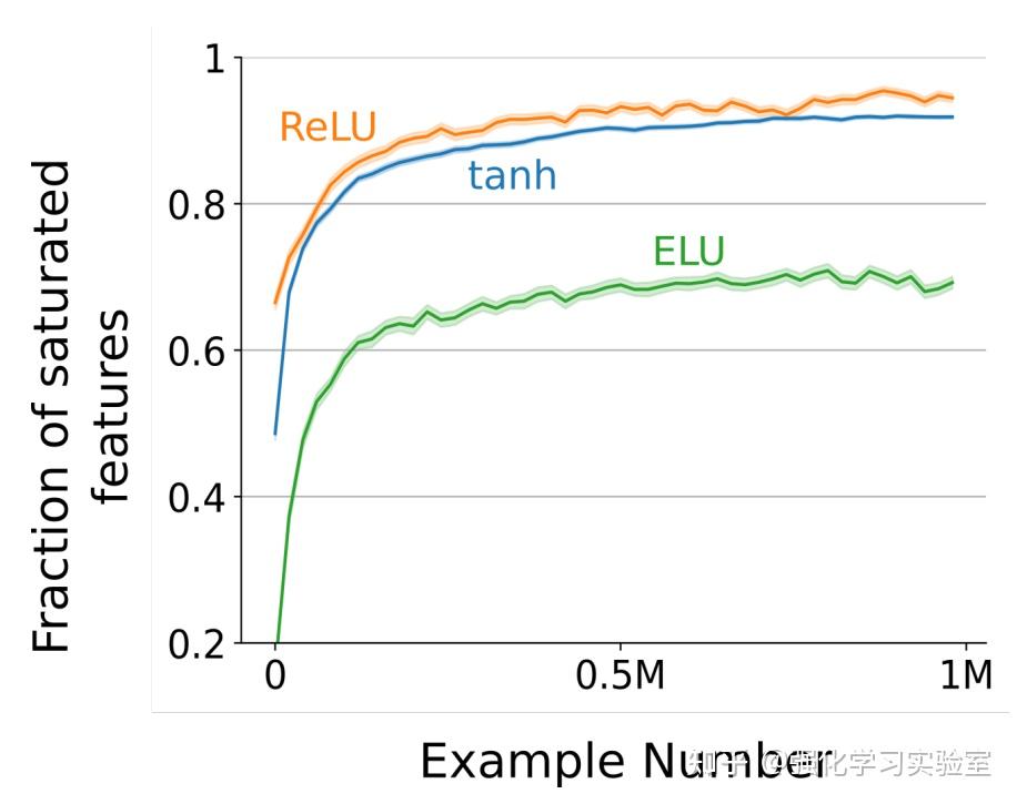 论文分享：Continual Backprop: Stochastic Gradient Descent with Persistent Randomness - 知乎