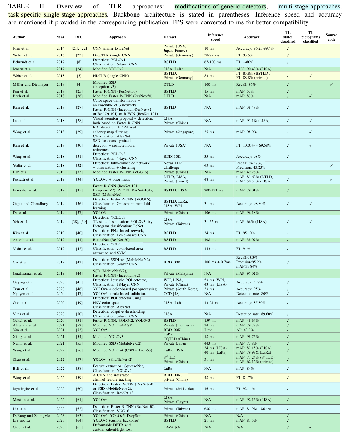 【2023年9月6日】 论文分享（综述专场） - 知乎