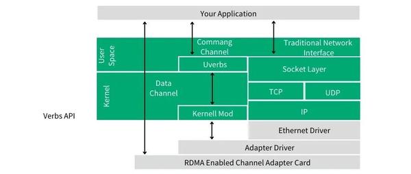 存储大师班 | RDMA简介与编程基础 - 知乎