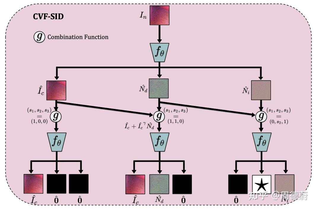 [CVPR 2022]CVF-SID: Cyclic multi-Variate Function for Self-Supervised ...