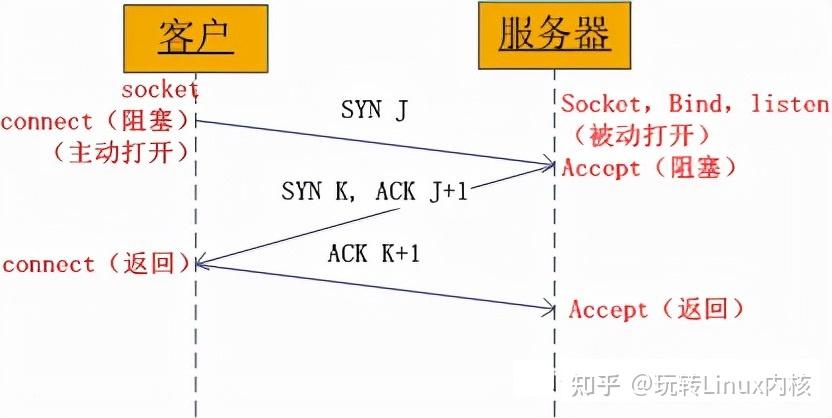 一文搞懂Linux的Socket编程原理(含实例解析) - 知乎