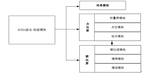 ECDSA高性能硬件实现——算法详解与模块划分 - 知乎