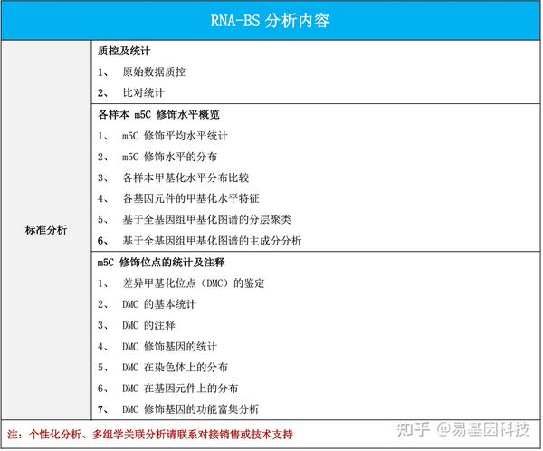 易基因｜RNA m5C甲基化测序(RNA-BS)技术介绍 - 知乎