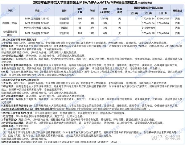 2023年山东师范大学管理类硕士MBA/MPAcc/MTA/MPA招生信息汇总 林晨陪你考研 - 知乎