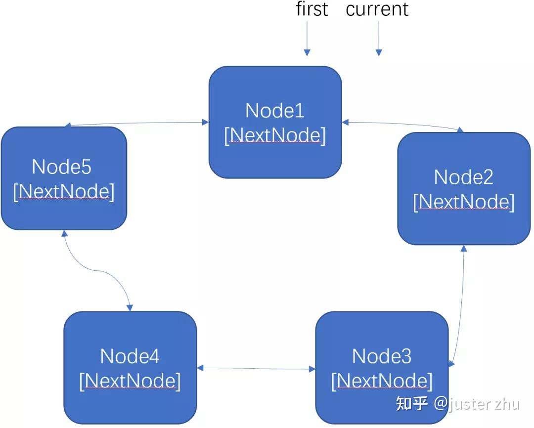 单向链表实现约瑟夫环 - 知乎