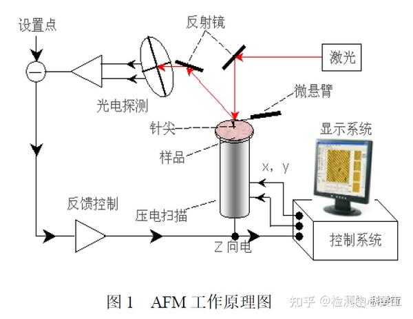 测试秘籍丨原子力显微镜（AFM） - 知乎
