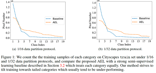 [笔记] AEL: 基于自适应均衡学习的半监督语义分割 (NeurIPS'21) - 知乎