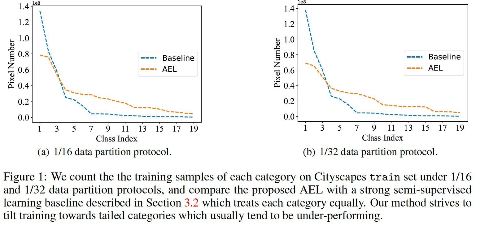 [笔记] AEL: 基于自适应均衡学习的半监督语义分割 (NeurIPS'21) - 知乎