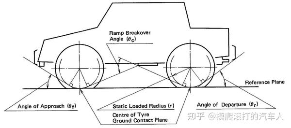 深度解读汽车通过性相关《标准》 - 知乎