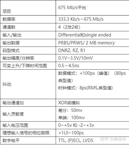 误码测试仪器系统81250A概述 - 知乎