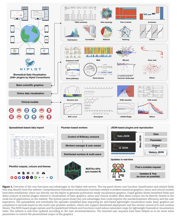Briefings in Bioinformatics: Hiplot 在线可视化工具箱 - 知乎