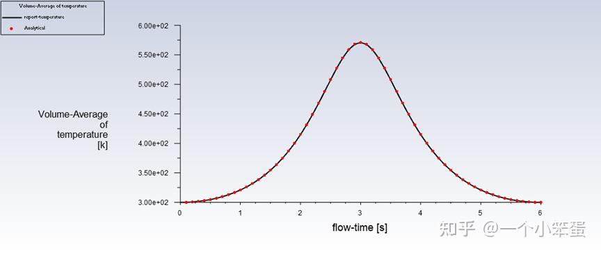 fluent 验证案例20：Adiabatic Compression of Air in Cylinder by a ...
