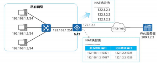 NAT网络地址转换技术原理介绍：NAT原理及其应用，Basic NAT、NAPT、NAT Serve - 知乎