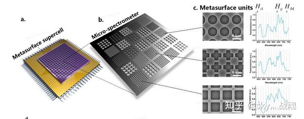 Metasurface用于多光谱成像芯片 - 知乎