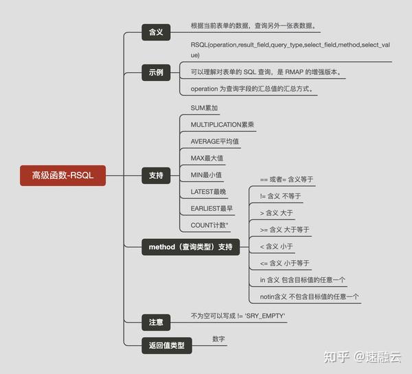 无代码首创功能公式 RSQL，高度自定义设置计算查询条件 - 知乎