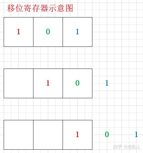 【verilog编程】线性反馈移位寄存器(lfsr)原理及verilog代码实现 知乎