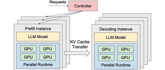 LLM推理优化 - Prefill-Decode分离式推理架构 - 知乎