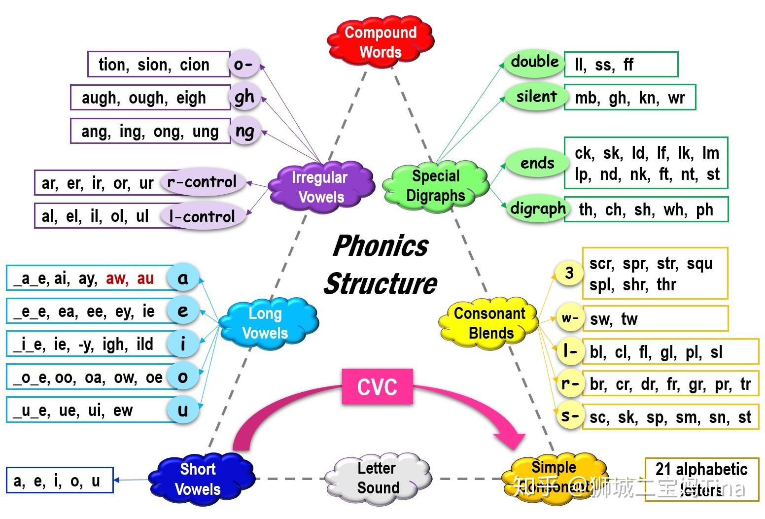 Phonics干货第一波 | 全面解析+学习步骤+规则汇总+DIY素材 - 知乎