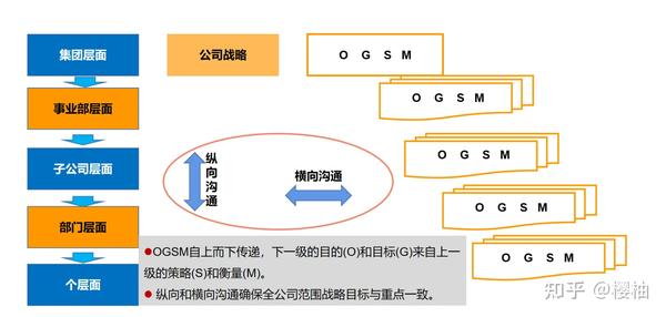 OGSM模型：一页纸搞定计划，世界500强公司都在用 - 知乎