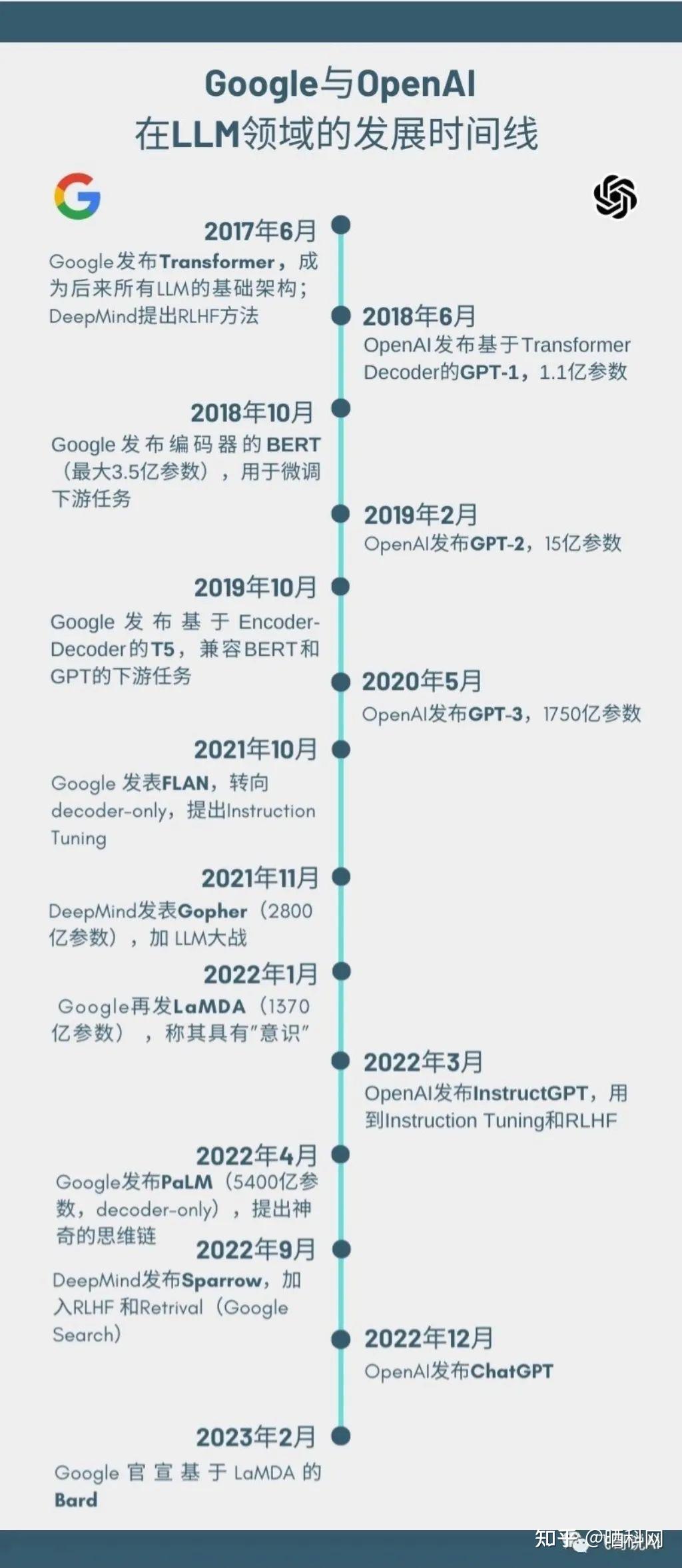 OpenAI 何以掀翻 Google 布局多年的AI大棋？ - 知乎