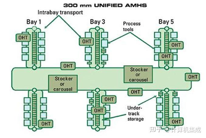 带你轻松了解半导体CIM系统之AMHS (一) - 知乎