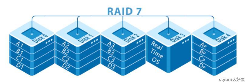 NAS到底使用哪一种RAID方案比较好？ - 知乎