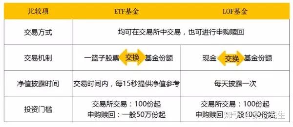 桑尼浅谈：LOF，ETF，FOF和QDII基金究竟是啥意思？ - 知乎