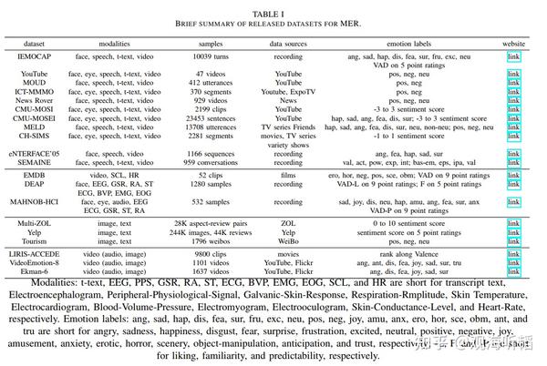 【综述精读】Emotion Recognition from Multiple Modalities:Fundamentals and Methodologies - 知乎