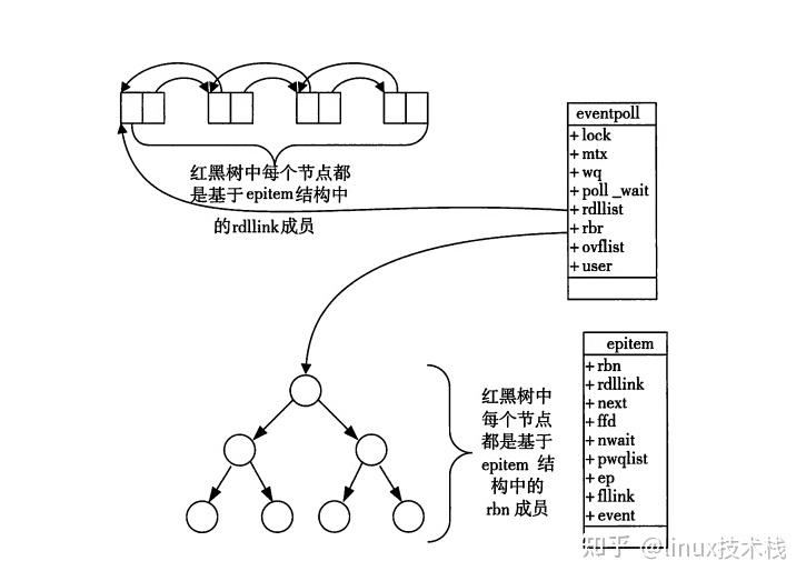Io 多路复用，select Poll Epoll 详解 知乎