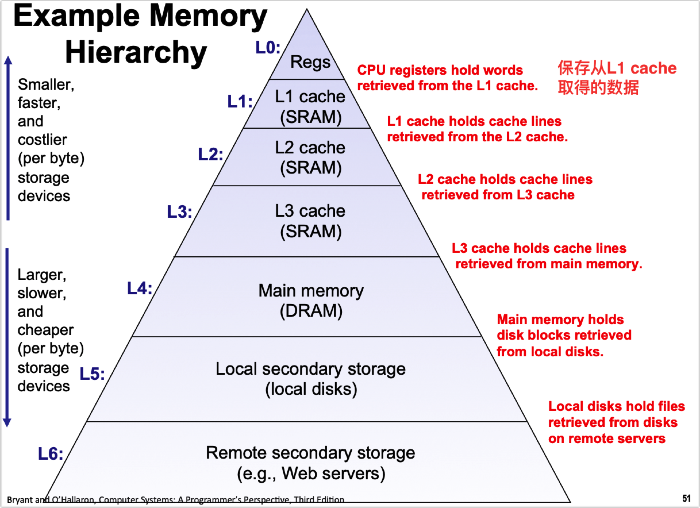 CSAPP 深入理解计算机系统（四）：存储器层次结构 - 知乎