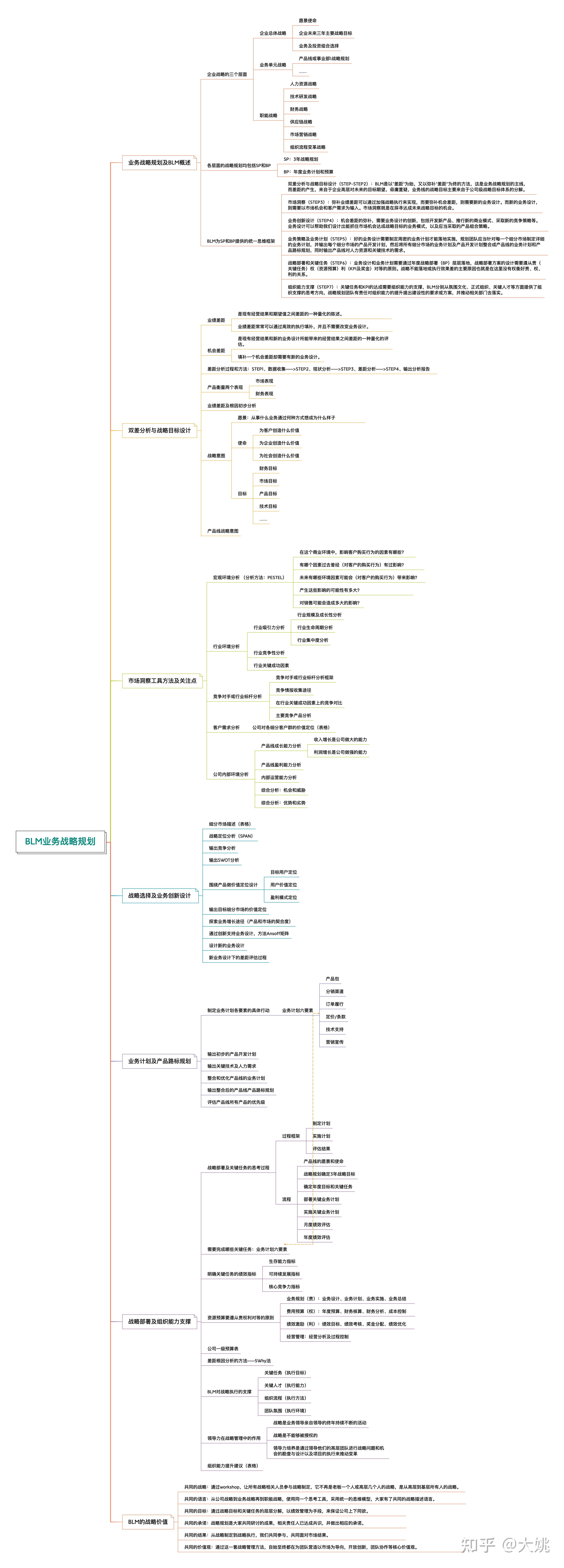 战略管理：IBM的BLM模型（业务领先模型） - 脉脉
