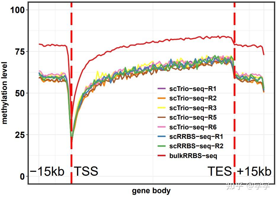 【分析】scRRBS-seq数据分析流程 - 知乎