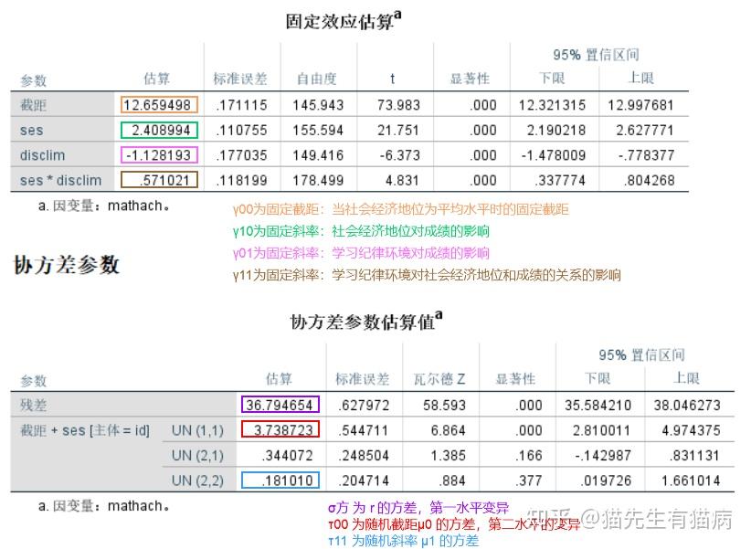 基于横向研究的多层线性模型（HLM）：HLM、SPSS、Mplus软件操作与结果解读 | 高级心理统计 - 知乎