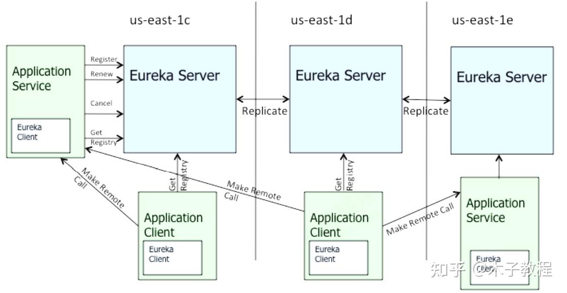 dubbo, zookeeper，eureka之间的关系与区别是什么？ - 知乎