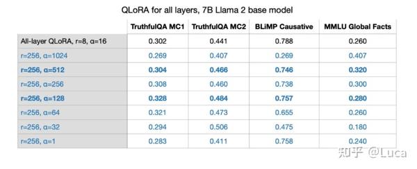 使用LORA技术微调大模型的技巧 - 知乎