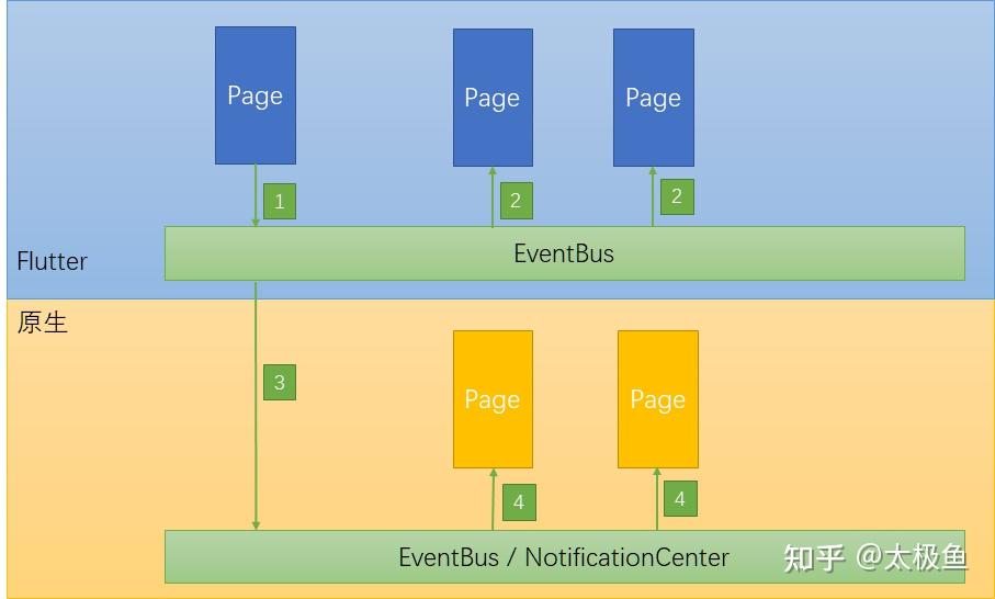 项目向Flutter迁移——第一个页面 - 知乎