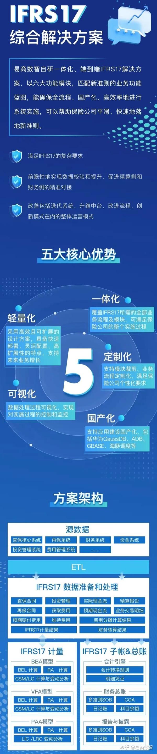 一张图读懂易商数智IFRS17解决方案 - 知乎