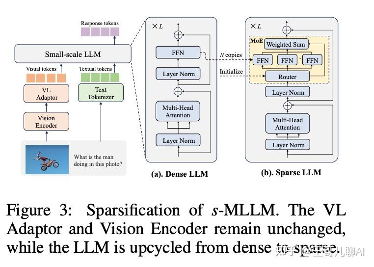 LLaVA-MoD：基于MoE结构和知识蒸馏，训练轻量化多模态大模型！！ - 知乎