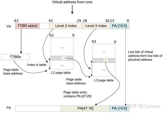 基于ARMv8 架构的MMU与页表总结 - 知乎