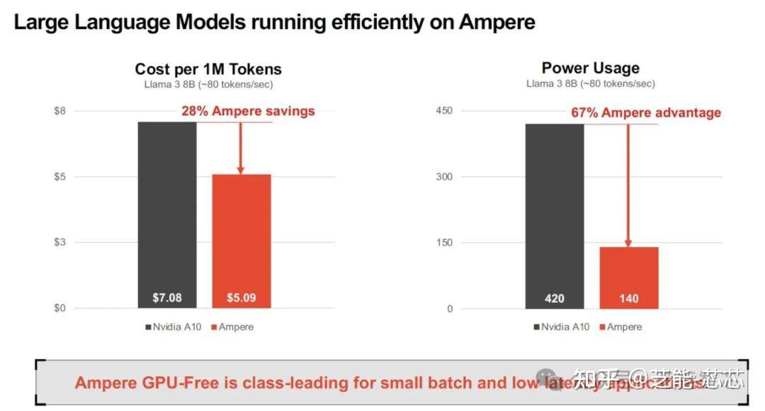 Ampere AmpereOne ：256 核 Arm CPU - 知乎