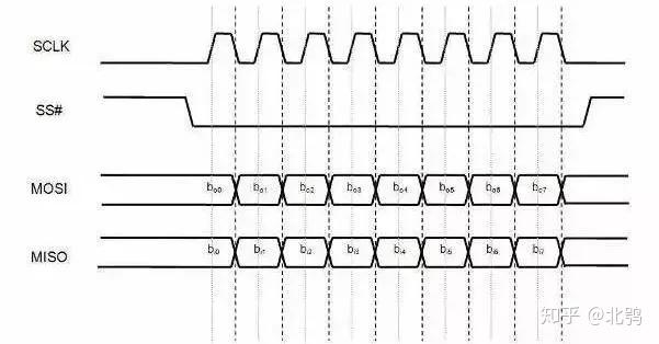 终于看懂了！通信协议 IIC 与 SPI 最全对比 - 知乎