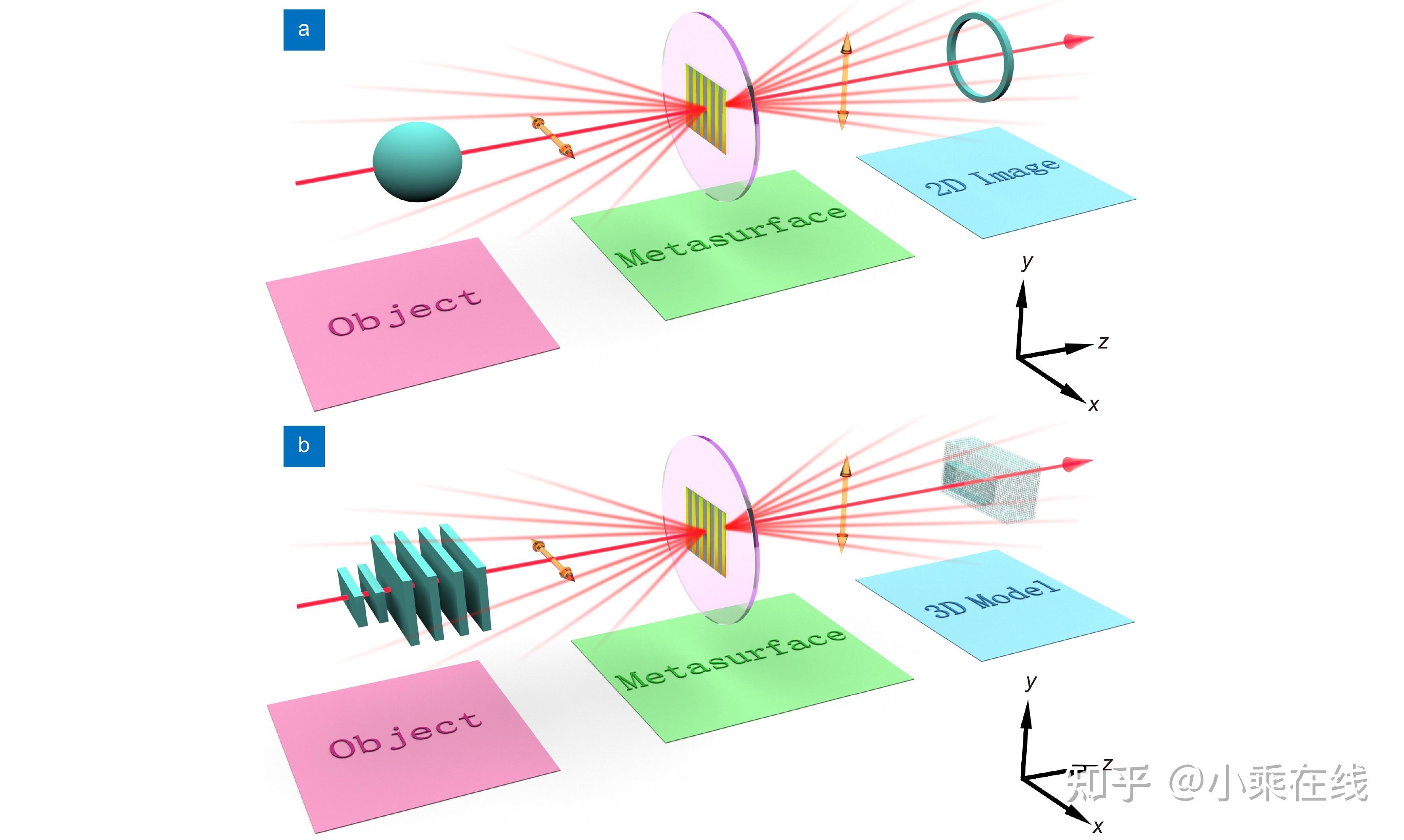 All-optical object identification and three-dimensional reconstruction ...