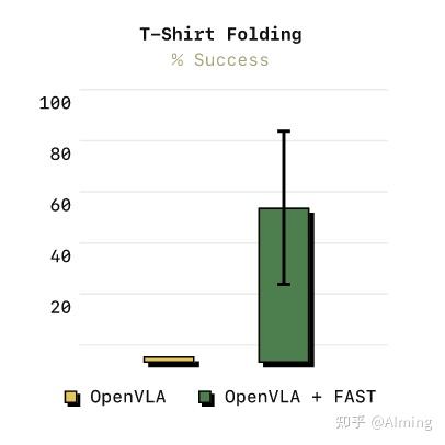 【VLA系列】Pi0-FAST，统一具身智能的动作Tokenization训练加速5倍 - 知乎