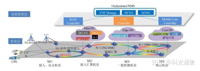 基于OTN的5G承载技术与分析 - 知乎