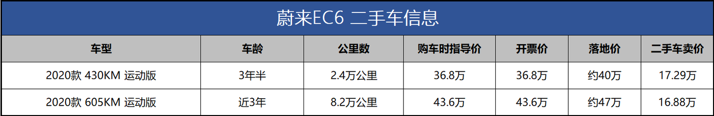 蔚来EC6将换代，老车主1年亏6万，但17万的二手车真香？ - 知乎