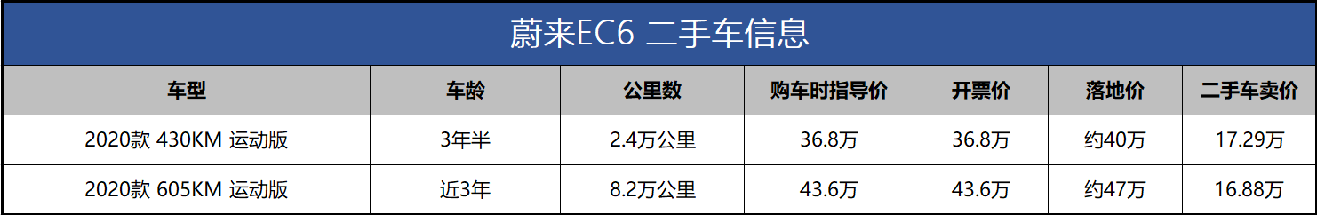 蔚来EC6将换代，老车主1年亏6万，但17万的二手车真香？ - 知乎